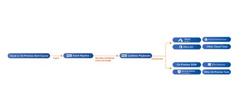 Automating Your Microsoft Security Suite With D3 Smart Soar Microsoft