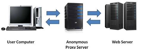 What Are Anonymous Proxy Servers 20 January 2016 Free School Proxy