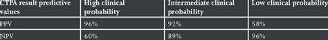 Positive And Negative Predictive Values For Identifying Pe In Pioped Ii Download Table