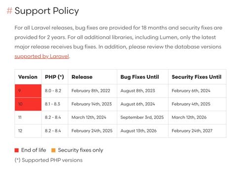 Reminder Only Laravel 11 And Upcoming V12 Will Release Security Povilas Korop
