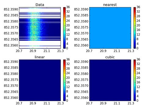 Numpy Interpolation Over Regular Grid In Python Stack Scientific And
