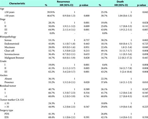 Multivariate Analysis Of Clinicopathological Factors Associated With