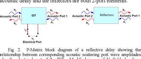 Figure 1 From Double Transit Echo Suppression Of Surface Acoustic Waves In A Passive Wireless
