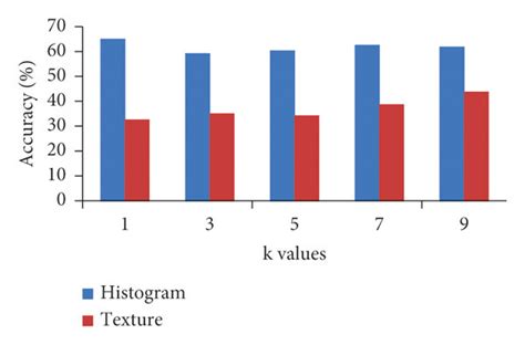 Performance Of K Nn On Texture And Histogram Features Download