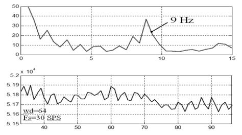 Fft Of The Tremor Signal In The Sagittal Plane Download Scientific Diagram