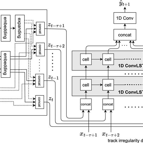 convlstm with exogenous data i e the proposed model that predicts