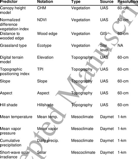 predictors used in random forests models of mean daily temperature and