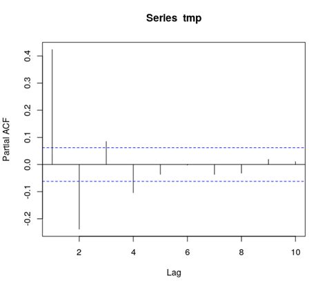Could Someone Explain These Acf And Pacf Plots For What I Think Is A