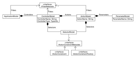 Customizing Aspnet Core Mvc Filters Constraints And Conventions