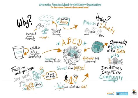 Have You Considered Using The Abcd Model To Finance Your Ngos Actions Wacsi