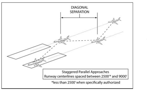 Which Us Airports Have Parallel Runways That Facilitate Simultaneous Takeoffs And Landings