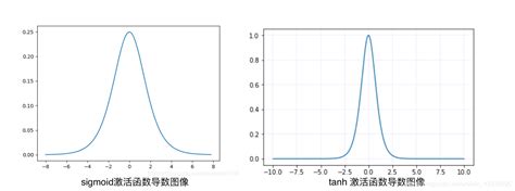 【机器学习】梯度消失和梯度爆炸的原因分析、表现及解决方案 梯度消失的表现 csdn博客