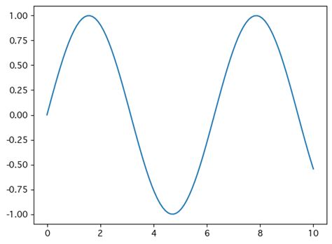 Matplotlib の凡例を消す4つの方法、あるいは表示されないときのトラブルシュート。 カタログクリップ