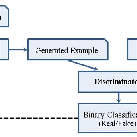The Structure Of A Typical Gan Download Scientific Diagram