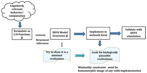Information Free Full Text Devs Based Building Blocks And Architectural Patterns For