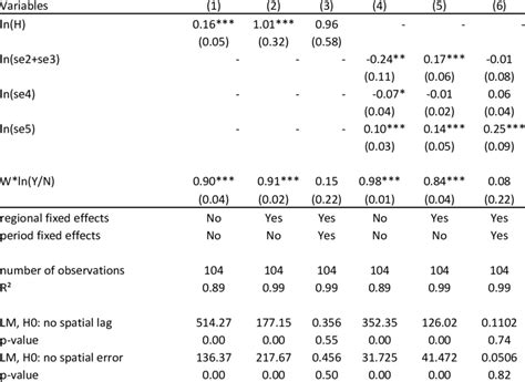 Summary Of Spatial Panel Regressions Equation 6 Dependent Variable Download Table