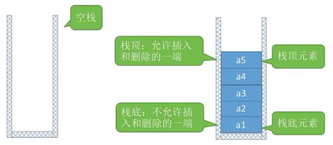 算法与数据结构——栈与队列 gazikel 博客园