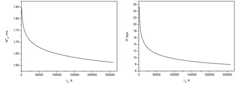 Superficial Velocity Of Steam For A Given Law Of Pressure Change Download Scientific Diagram