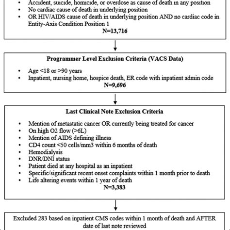 Sudden Cardiac Death Scd Adjudication And Sample Derivation Cms