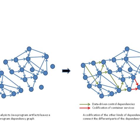 Java Code Analyses Have To Be Complemented With The Analysis Of Download Scientific Diagram