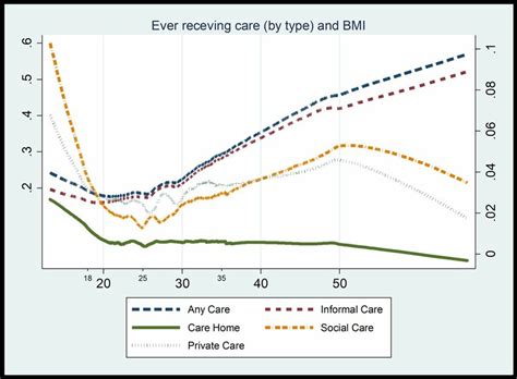 Non Parametric Relationship Between Care Use And Bmi 2 Years Ago Note