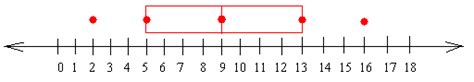 Box And Whiskers Plot