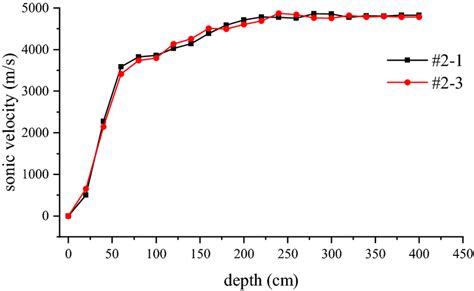 Sonic Velocity Depth Curves Of Surrounding Rock Download Scientific Diagram