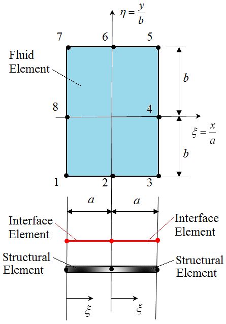 Fluid Structure Grid Interface Download Scientific Diagram