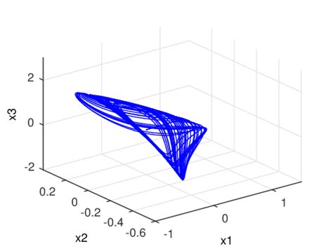 the attractor of hyperchaotic memristive system download scientific