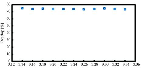Overlap ratio of two lights with refractive index µm of total Download Scientific