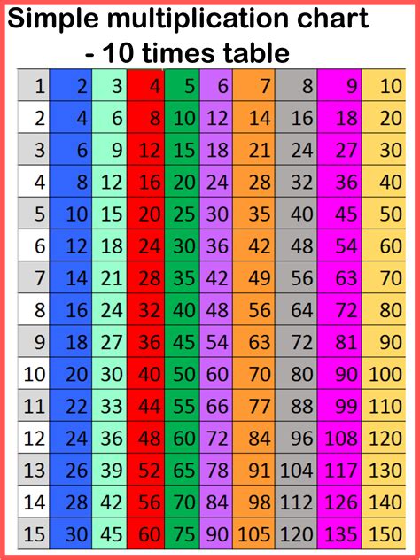 Printable 10 Times Table Chart And Practice Worksheets For