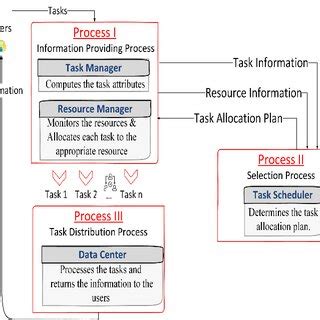 Task Scheduling Process Download Scientific Diagram