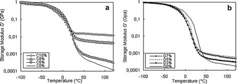 Storage Modulus Vs Temperature Obtained By Dma For A C Series And Download Scientific