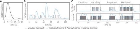 Convolving Module Activity With A Hemodynamic Response Function A Download Scientific