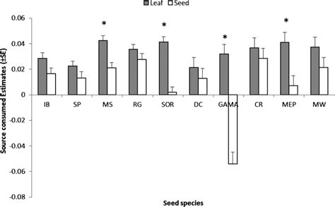 Feed Consumption In Trials Of The Food Preference Study Presented Download Scientific