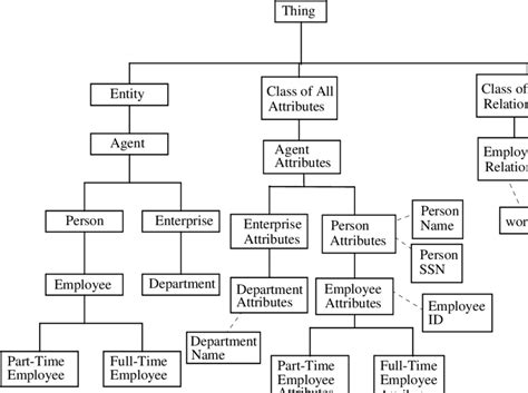 4 Example Ontology For A Simple Business Showing Classes And Their