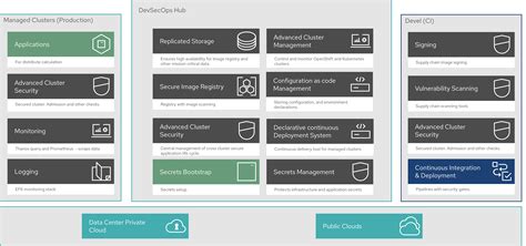 Multicluster Devsecops Validated Patterns