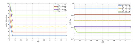 Required Number Of Iterations And Pae Of The Estimated Rotational