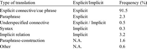 Types Of Explicit And Implicit Translations And Their Frequency Download Scientific Diagram