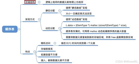 数据结构——线性表线性表的定义 Csdn博客