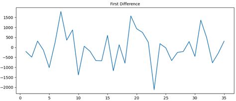 Python Modeling Time Series With Arima Stack Overflow