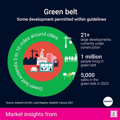 Green Belt - Development Guidelines - Lancastrian Estates