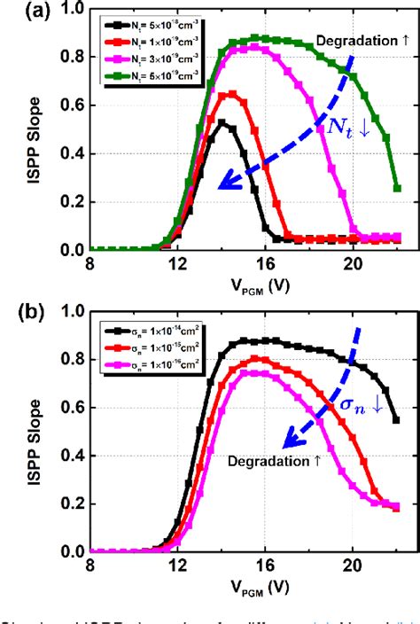 Figure 2 From A New Physical Model For Program Transients Of Cylindrical Charge Trap Based Nand