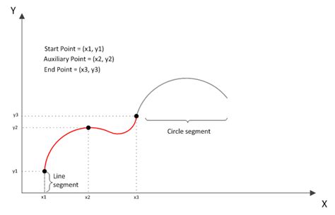 Polynomial Motion G Mas Group Segments By Elmo