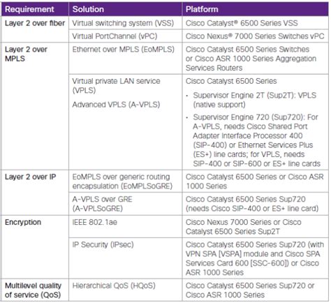 Data Center Interconnect Dci Ip With Ease