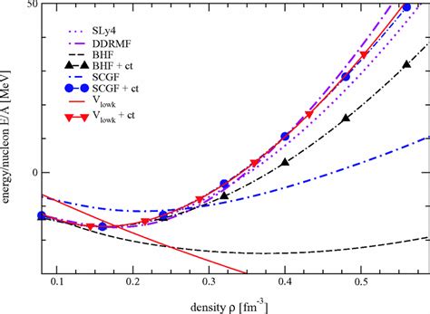 Comparison Of Binding Energy Per Nucleon Of Symmetric Nuclear Matter As
