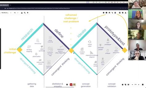 Launchlabs Sofia On Linkedin Designthinking Creativity Innovation