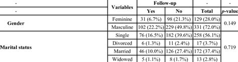 The Cross Tabulation Of The Follow Up Variable With The Other