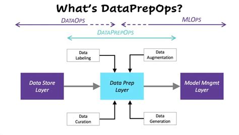 dr jennifer prendki on linkedin dataprepops mlops dataops
