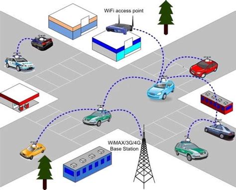 Vanets — Vehicular Ad Hoc Networks By L1lith Medium
